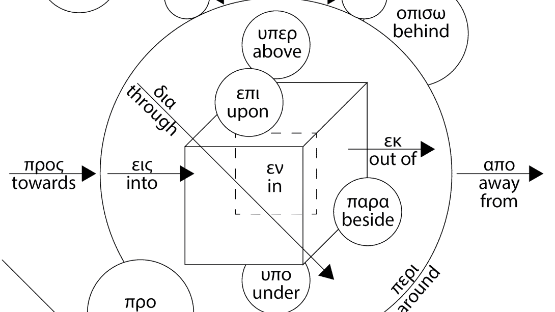 I created a new, better visual diagram of Koine Greek prepositions ...