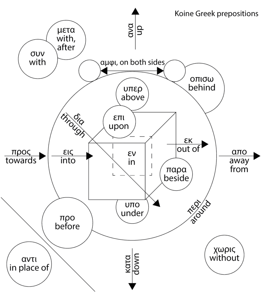 I created a new, better visual diagram of Koine Greek prepositions ...